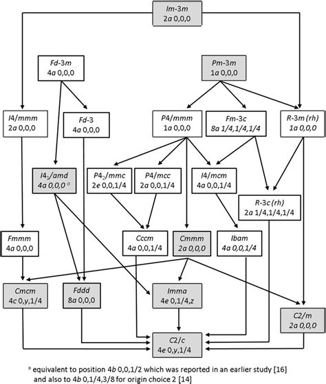 Graphical Representation Of Group Subgroup Relations Of Crystal