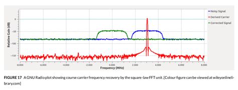 digital communications fft based coarse carrier recovery for qpsk signal processing stack