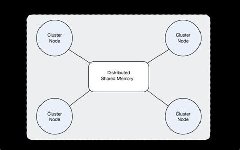 Devopschat Articles Implement Clustering In Cloudhub