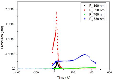 Temporal Variation Of The Coulomb And Hydrodynamics Pressures Inside A