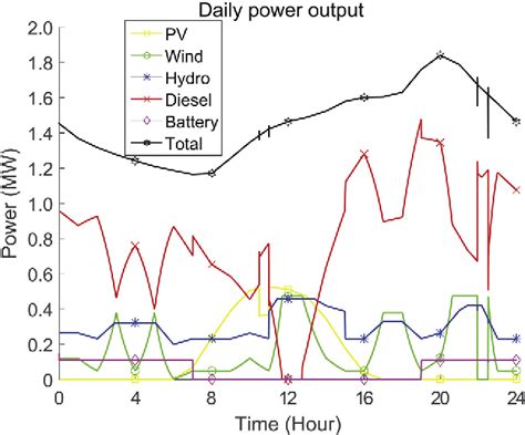 Figure 21 From Multi Agent Based Distributed Control Architecture For Microgrid Energy