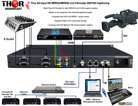 H Audio Hardware Encoder Mpeg HD Encoder IP ASI Thor Broadcast