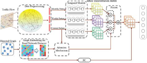Figure 1 From A Graph Based Temporal Attention Framework For Multi