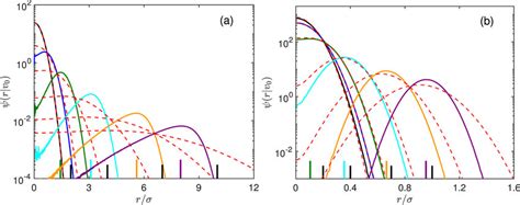 Radial Conditional Probability Distribution Functions Psi R