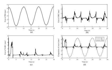 Tracking Errors With Parameter Variation And Load Condition A Download Scientific Diagram