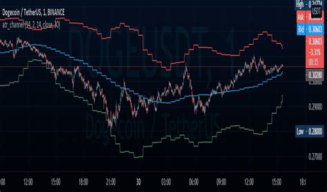 Atr — Indicators And Signals — Tradingview — India