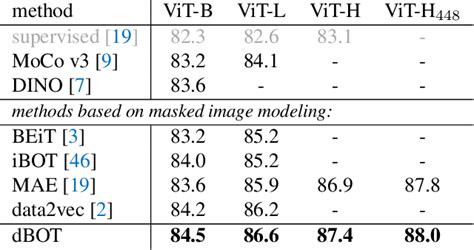 Table 2 From Exploring Target Representations For Masked Autoencoders Semantic Scholar