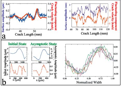 Characteristics Of Front Waves The Amplitudes Along The Fracture