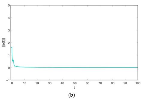 Mathematics Free Full Text Finite Time Projective Synchronization Of Caputo Type Fractional