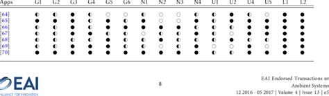 Implementation Of Accessibility Guidelines In The Current Apps