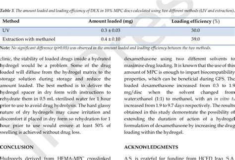 Hplc Results Of In Vitro Release Of Dexamethasone From 10 Mpc Films Download Scientific