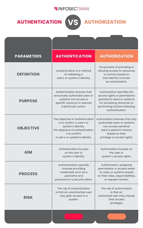 Cybersecurity Staysecure Infosectrain Cybersecurityawareness Authentication Authorization