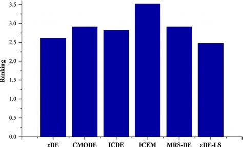 Average Ranking Of Six Algorithms Download Scientific Diagram