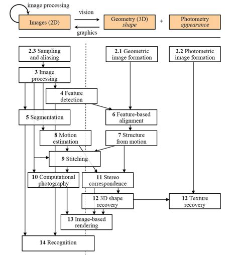 Computer Vision Algorithms And Applications（学习笔记一） Introduction雨泽的专栏