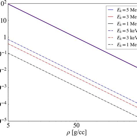 Color Online Ratio Of The Ohmic Component Dεodz To The Collision