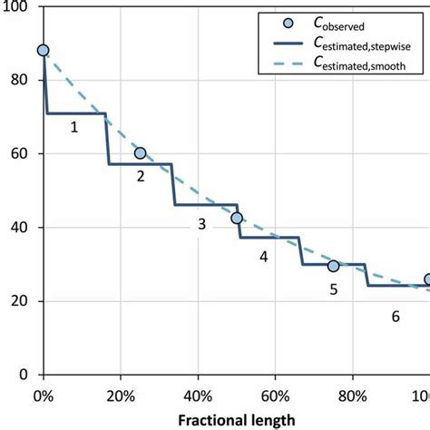 Example Of A Plot Of Longitudinal Profile Of Concentrations In A Hf Download Scientific