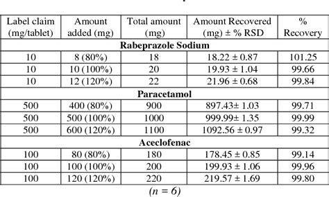 Table 3 From Validated Hptlc Method For Simultaneous Estimation Of Rabeprazole Sodium