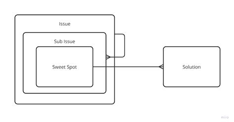 Hierarchical Analysis