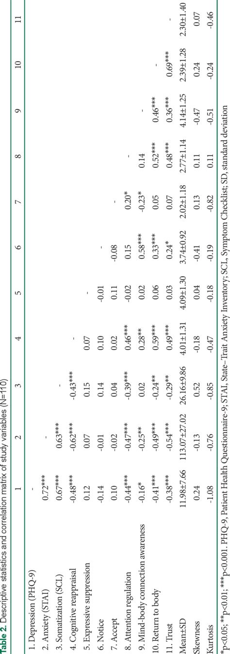 Table 2 From The Relationship Between Interoceptive Awareness Emotion Regulation And Clinical