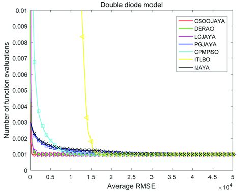 Convergence Curves Of The Seven Algorithms On Ddm Download
