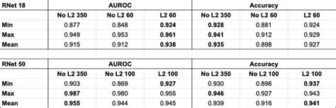 Resnet18 And Resnet50 Models 15 Seeds Per Experiment We Compare Our
