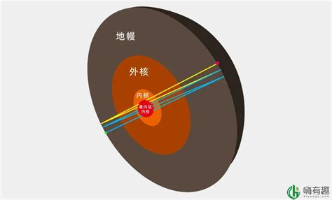 在地球的核心，还隐藏了一个核心？！ 探索 嗨有趣