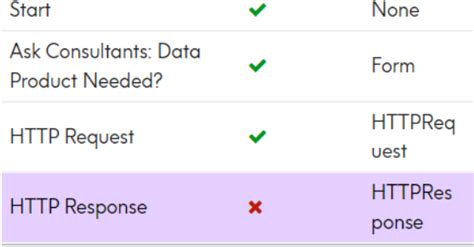 Response Node Workflow Fails In Govern