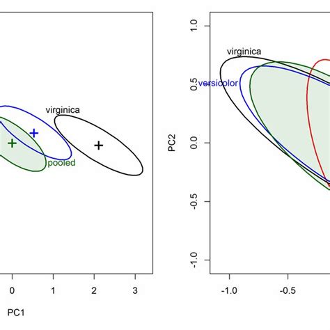 Pdf Visualizing Tests For Equality Of Covariance Matrices