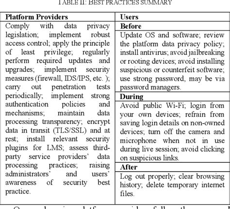 table ii from best practices for ensuring security and privacy in e