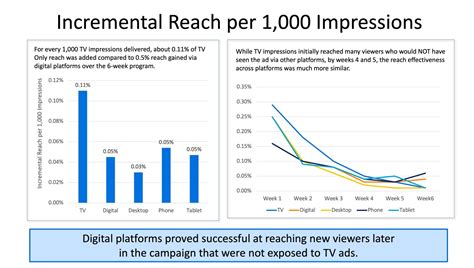 Improve Your Graphs Charts And Data Visualizations — Storytelling With Data