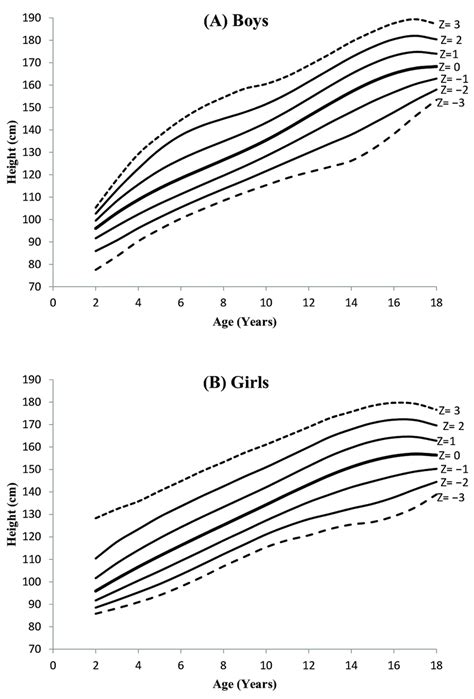 height for age z score growth reference curves using the lms method for