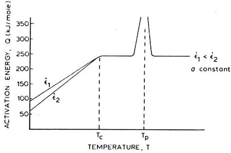 Schematic Illustration Of Temperature Dependence Of Activation Energy