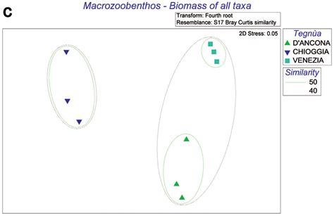 non metric multi dimensional scaling mds derived from bray and curtis
