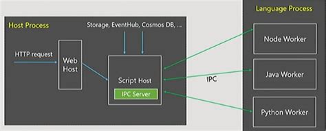 Azure Functions Internals Turbo360