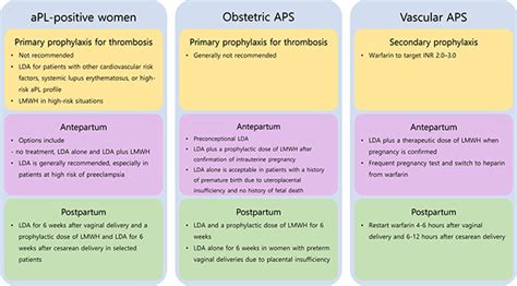 Management Of Women With Antiphospholipid Antibodies Or Antiphospholipid Syndrome During Pregnancy