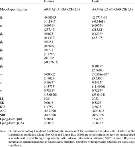 Estimation Of Garch Model Equation 1 Download Table
