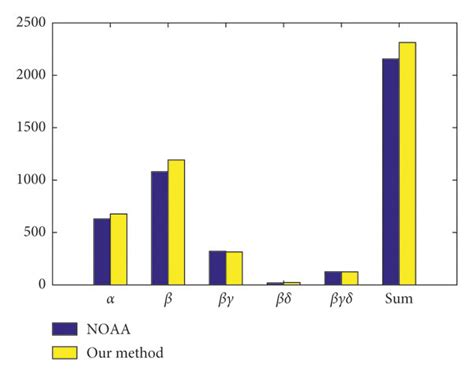 The Numbers Of Various Types Of Sunspot Groups Detected By Our Method Download Scientific