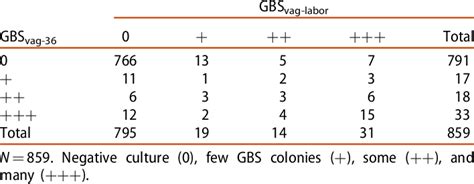 The Association Between Vaginal Gbs Colonization At 35 37 Weeks