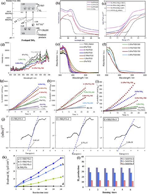 A Illustrative Process For Hydrogen Generation Using Fe Doped Tio2 Download Scientific