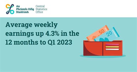 Cso Central Statistics Office Ireland On Linkedin Csoireland Ireland Earnings Labourcosts