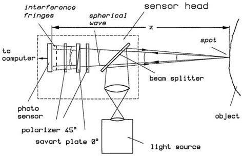 Range Sensing By Shearing Interferometry Basic Setup Download Scientific Diagram