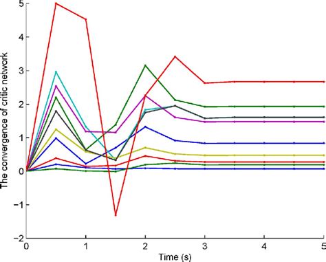 figure 2 from integral reinforcement learning for linear continuous