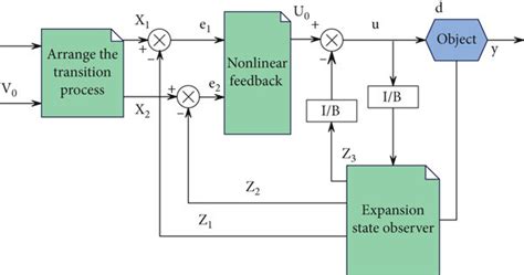 Structure Diagram Of The Second Order Adrc Controller Download Scientific Diagram