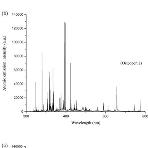 Characteristic Libs Spectra Of Human Fingernail Samples From A A