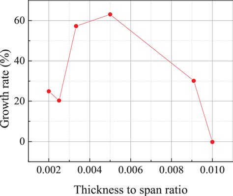Growth Rate Of The Critical Flutter Wind Speed With Increasing Download Scientific Diagram