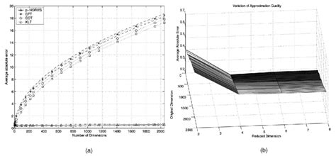 Error Comparisons Of Dimensionality Reduction Techniques For M ¼ 2 And Download Scientific