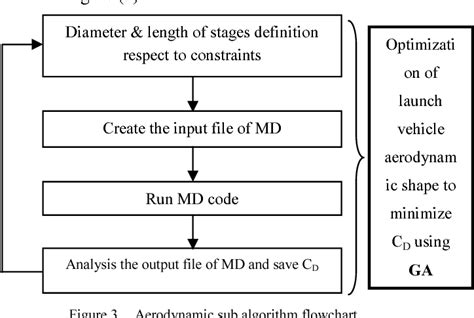 Figure 3 From Multidisciplinary Design Optimization Of An Expendable Launch Vehicle Semantic