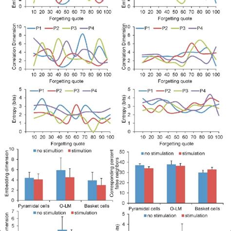 The Recurrence Result Embedding Dimension Correlation Dimension And