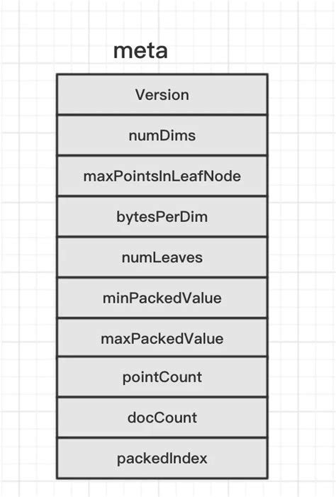 Elasticsearch Pointvalue 索引设计es数值设计 Csdn博客