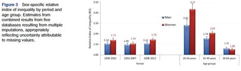 Sex Specific Relative Index Of Inequality By Period And Age Group Download Scientific Diagram